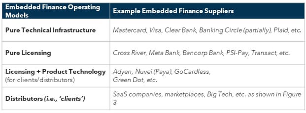 Peeling Back the Onion of Embedded Finance